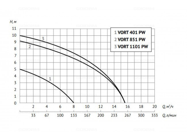 Дренажный насос UNIPUMP VORT 851 PW в Барнауле по выгодной цене. Купить в интернет-магазине Дюйм.